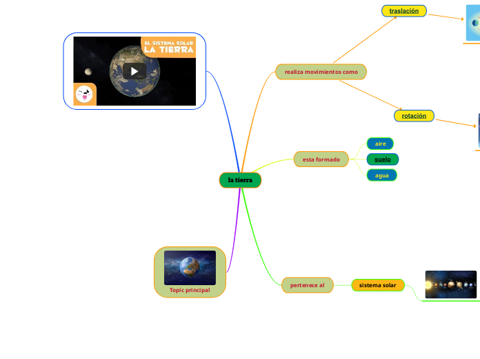 la tierra - Mind Map